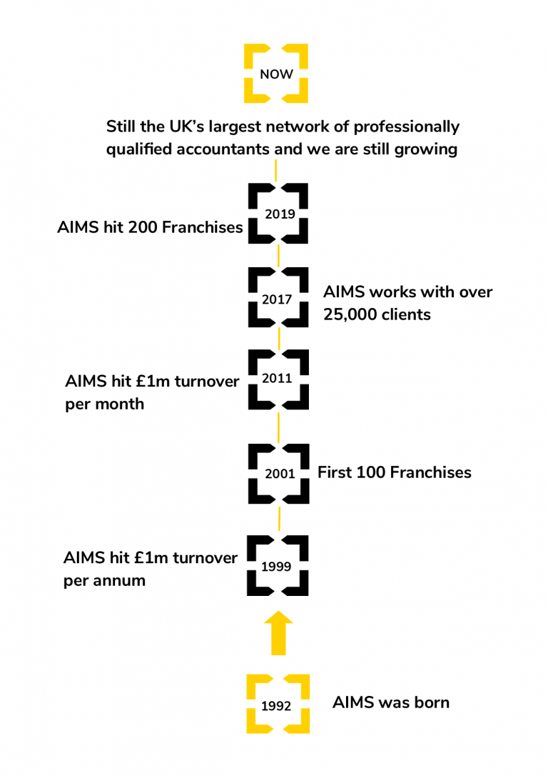 Accountancy Franchise - AIMS Accountants for Business