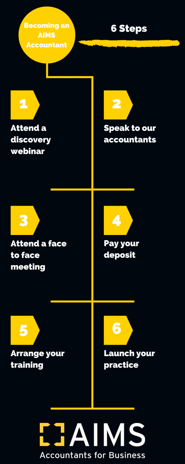 6 Steps to Becoming an AIMS Accountant | AIMS Accountants for Business