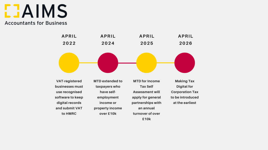 Making Tax Digital: What it is and the Timeline | AIMS Accountants for ...